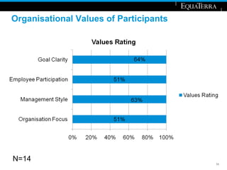 Organisational Values | PPT