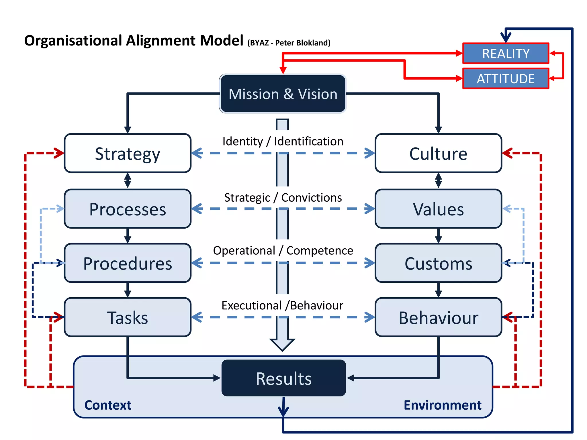 Organisational alignment model byaz e | PDF
