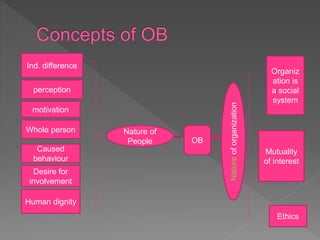ORGANISATIONAL BEHAVIOUR - unit 1 A.pptx