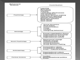ORGANISATIONAL BEHAVIOUR - unit 1 B.pptx