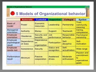 ORGANISATIONAL BEHAVIOUR - unit 1 B.pptx