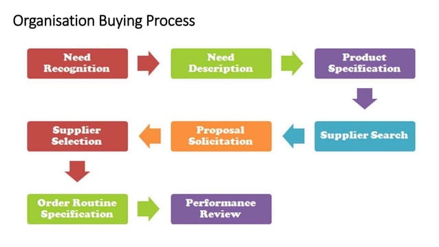 Organisational buying | PPT