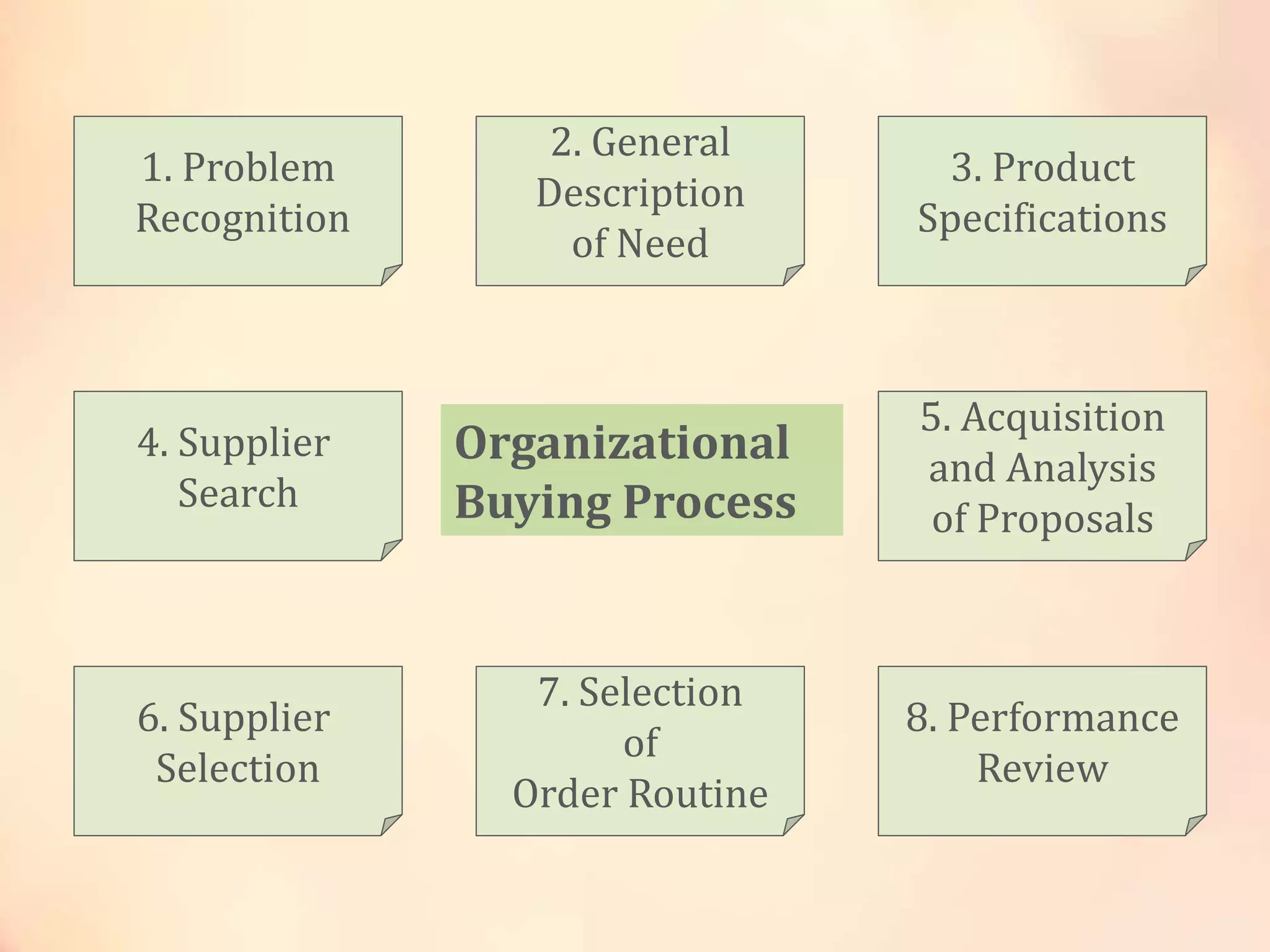 Organisational buying behavior mk 2 | PPTX