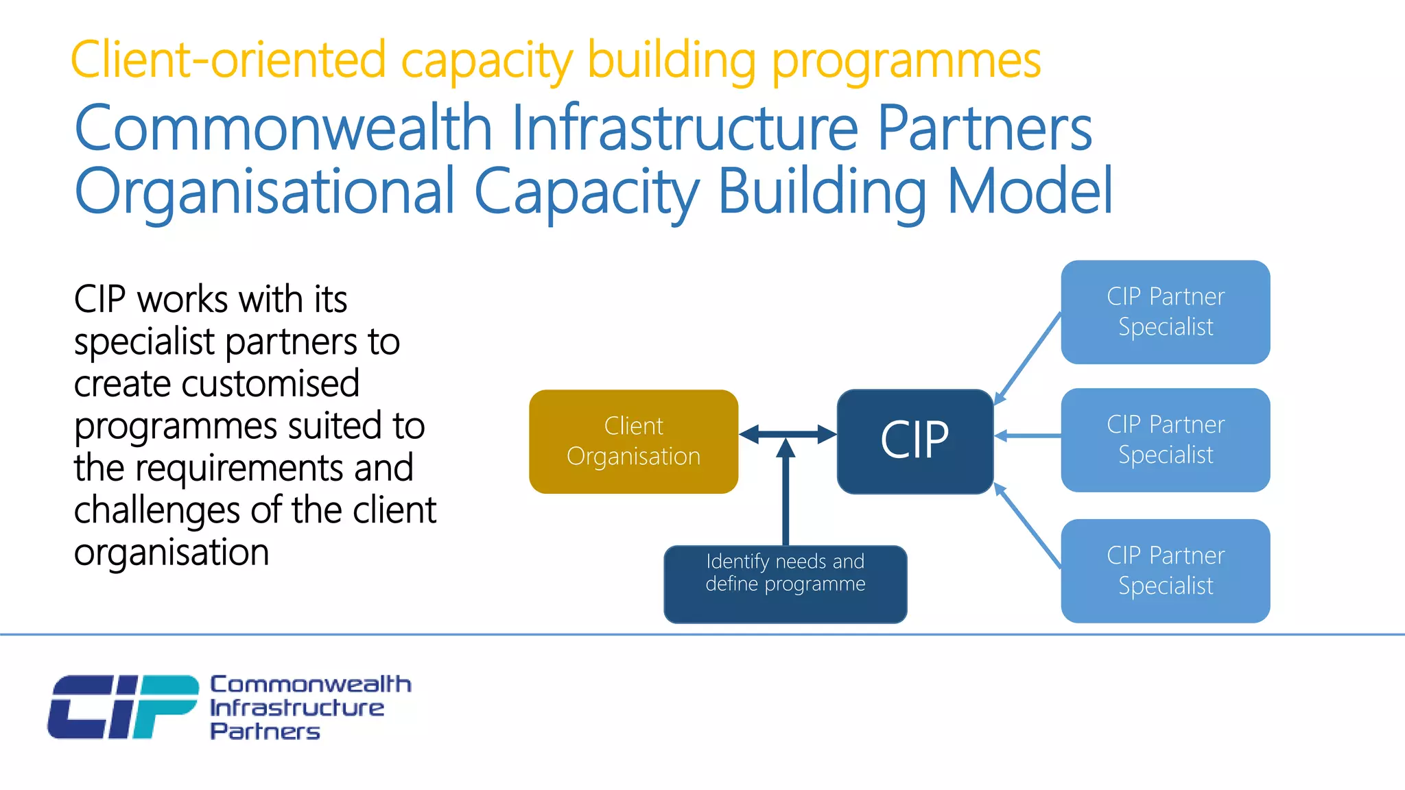Organisational Capacity Building | PPTX