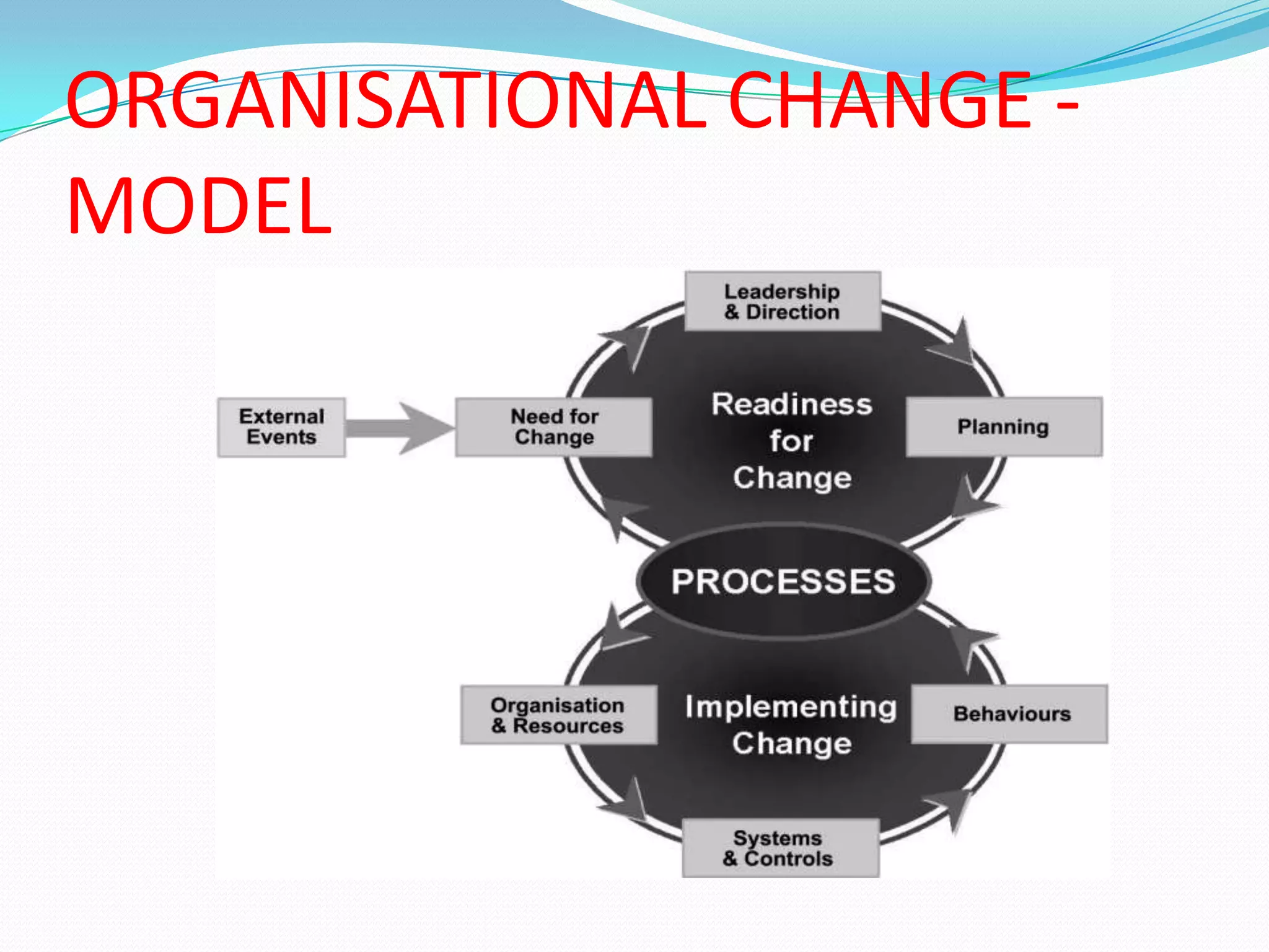 Organisational Change, change agents and QWL | PPTX