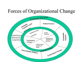 Organisational change & developemnt | PPT