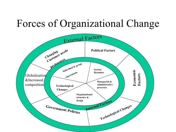 Organisational change & developemnt