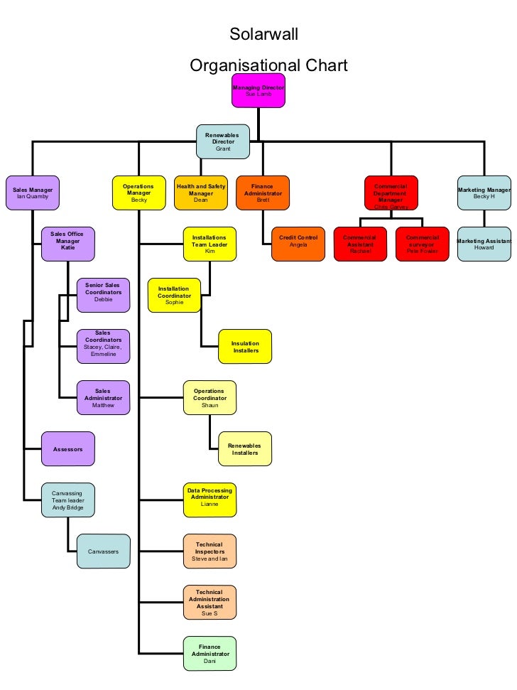 Organisational chart august 10 revised