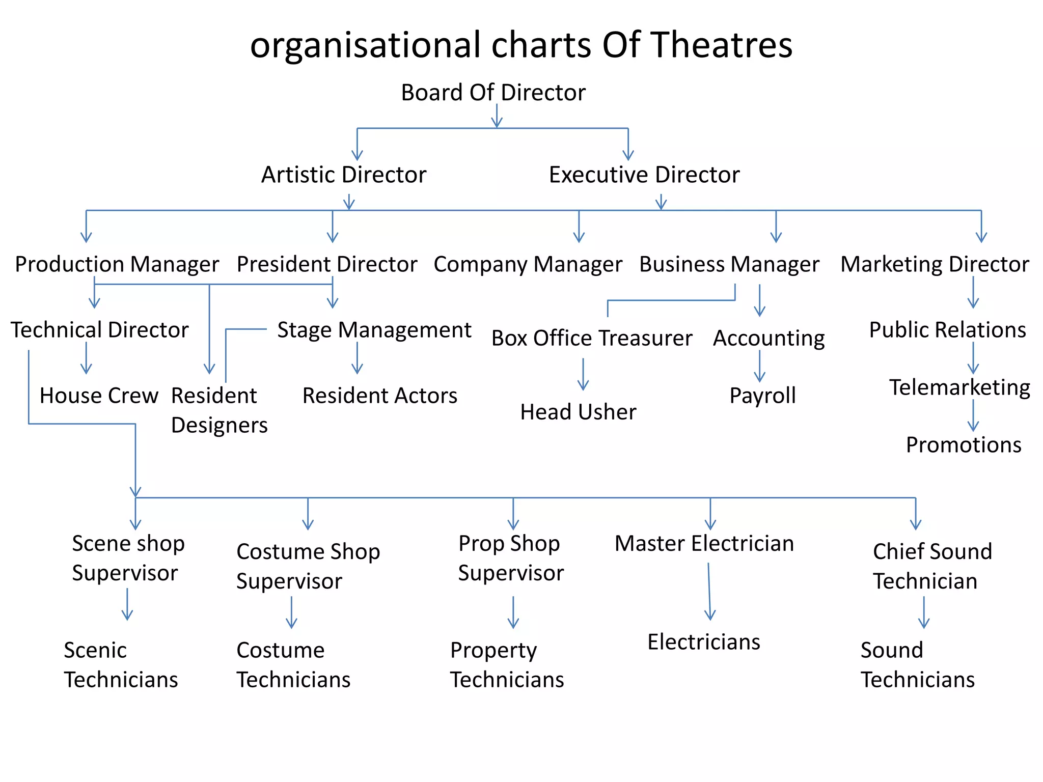 Organisational charts of theatres three | PPTX