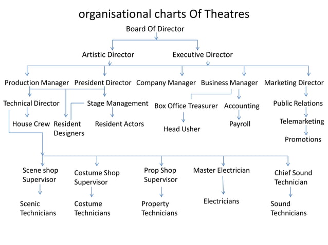 Organisational charts of theatres three | PPT