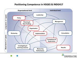 Organisational competence | PPTX | Business Administration | Business