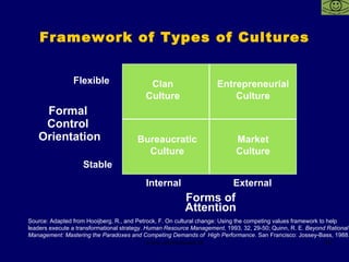 Organisational Culture | ODP