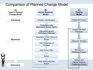 Organisational development nd change.ppt