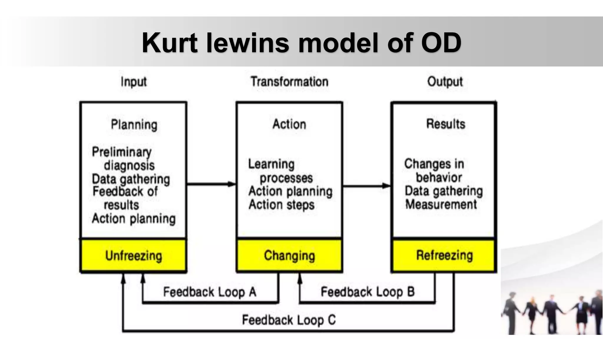 Organisational development & Change management | PPTX