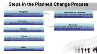 Organisational development & Change management | PPTX