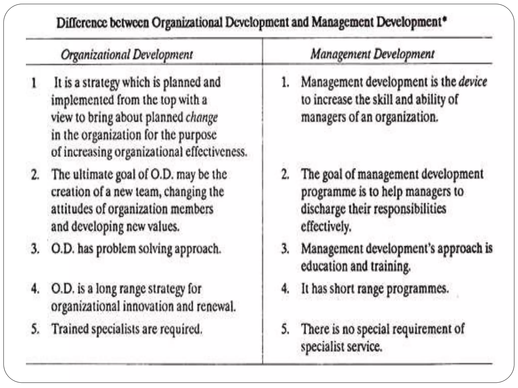 Organisational development (process & od vs md) | PPT