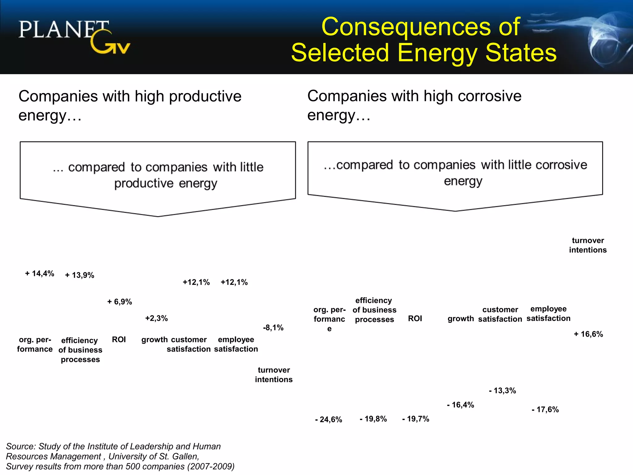 Organisational energy concept and research | PPT