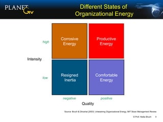 Organisational energy concept and research | PPT