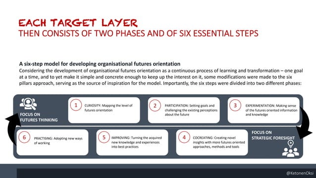Organisational futures orientation | PPT