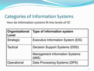 Organisational information systems | PPTX