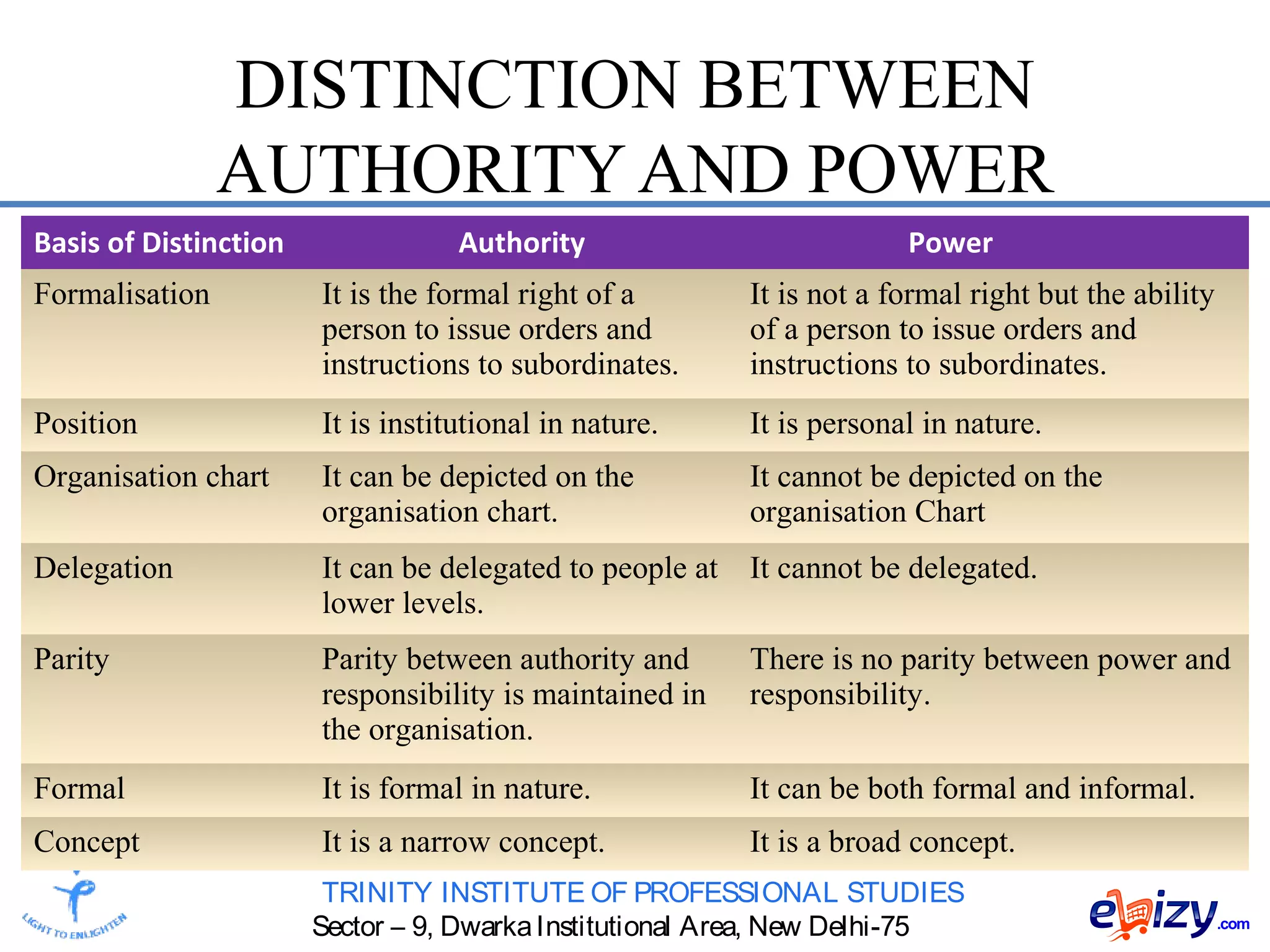 ORGANISATIONAL BEHAVIOUR - Organisational power | PPT | Science