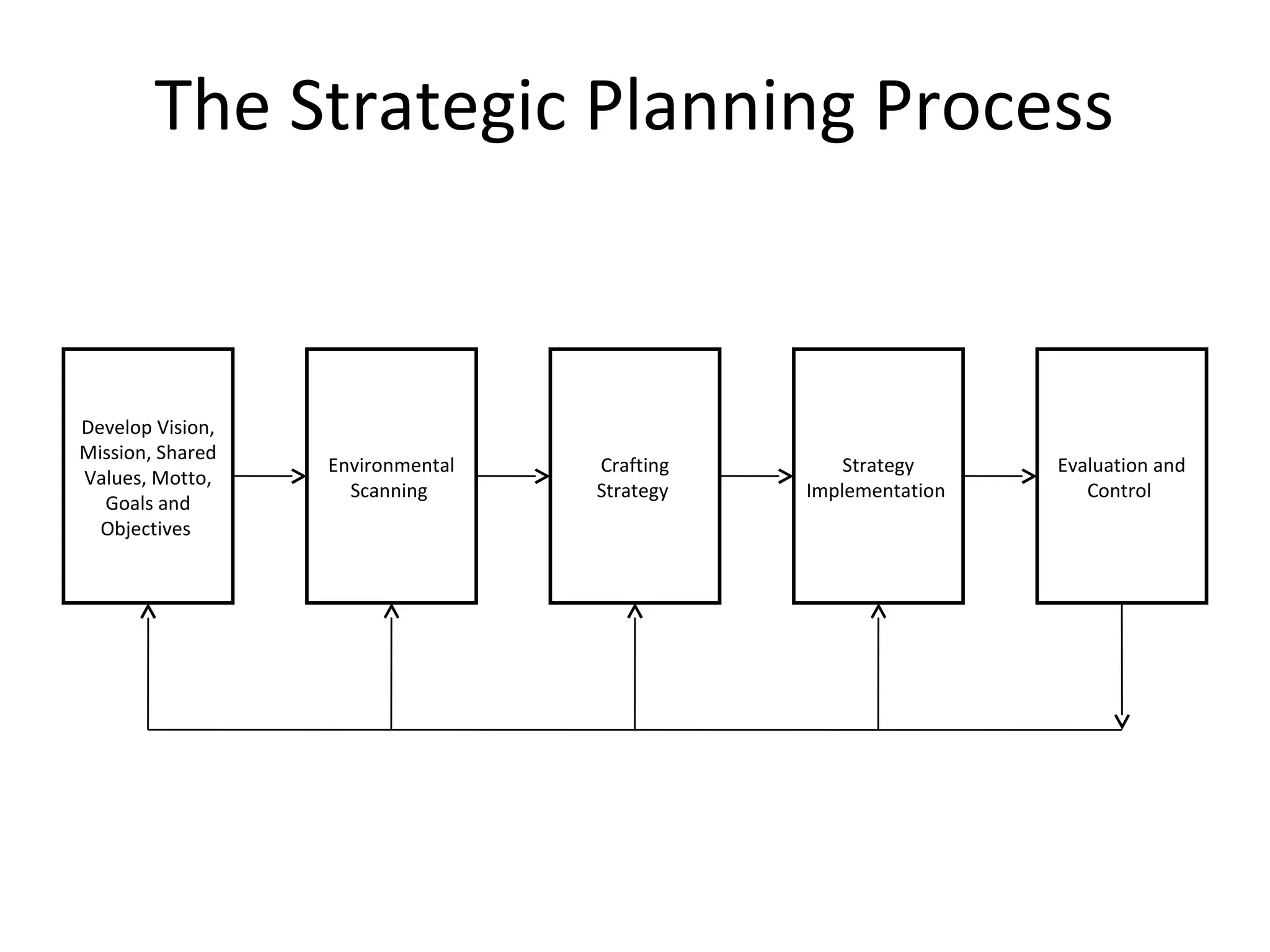 Organisational strategic framework & road map | PPT