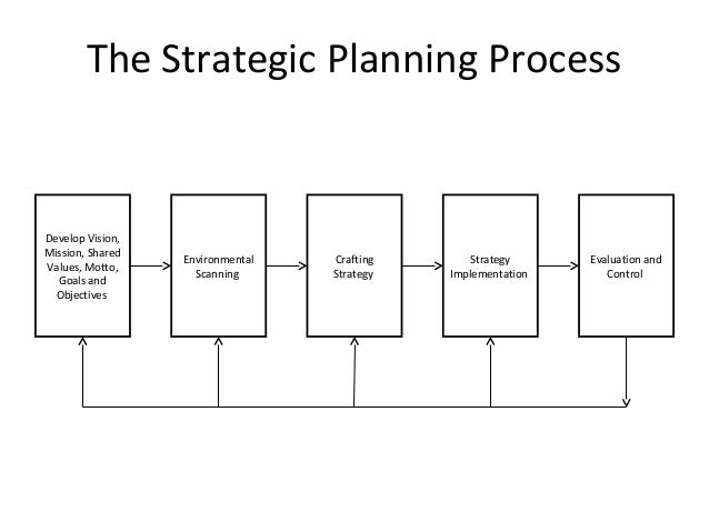 Organisational strategic framework & road map