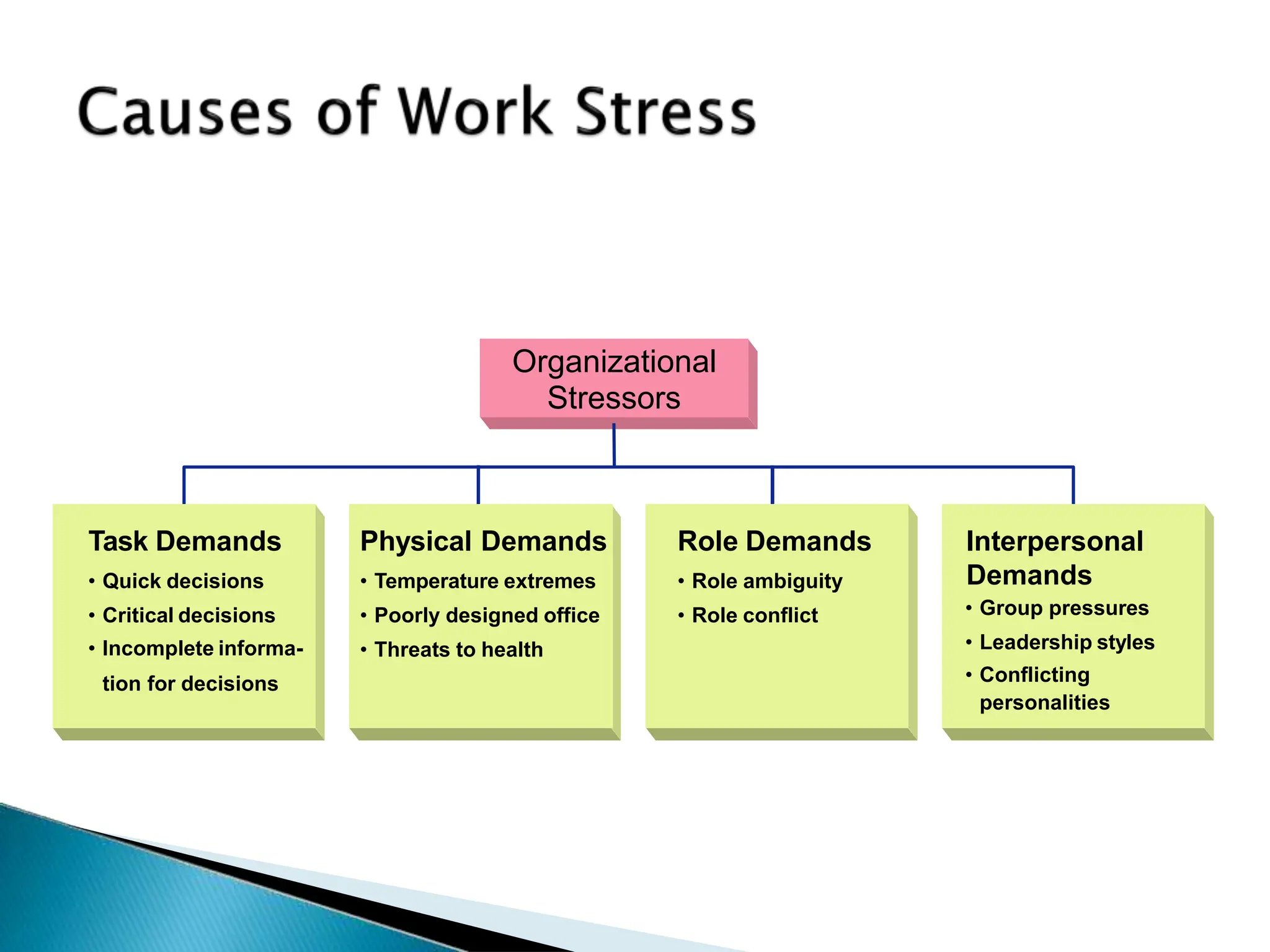 Organisational Stress Management for Employees.pptx