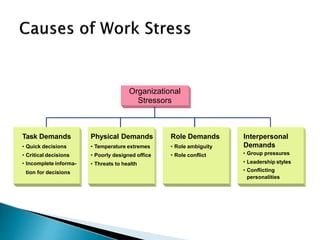 Organisational Stress Management for Employees.pptx