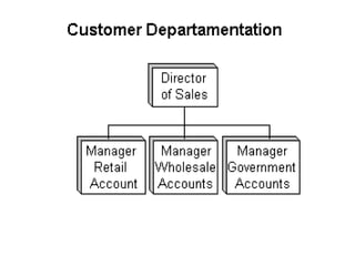 Organisational Structure with advantages and disadvantages. | PPT
