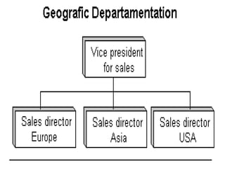 Organisational Structure with advantages and disadvantages. | PPT