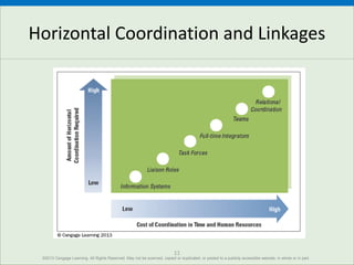 Organisational Structure and Change - 02.pptx