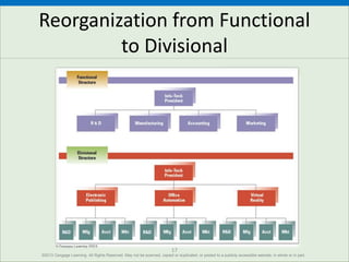 Organisational Structure and Change - 02.pptx