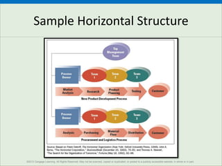 Organisational Structure and Change - 02.pptx