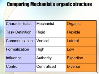Organisational Structure And Hrm 171 | PPT