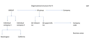 Organisational structure for SAP Finance | PPT