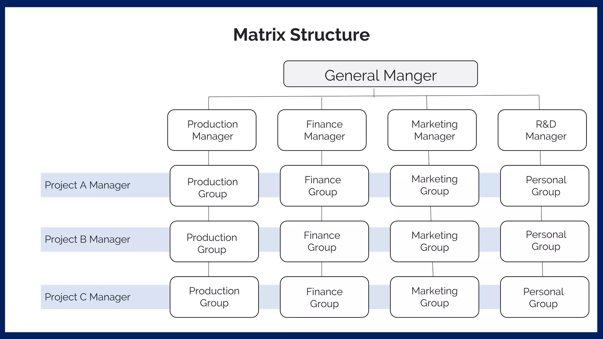 Organisational structure in MNCs | PDF