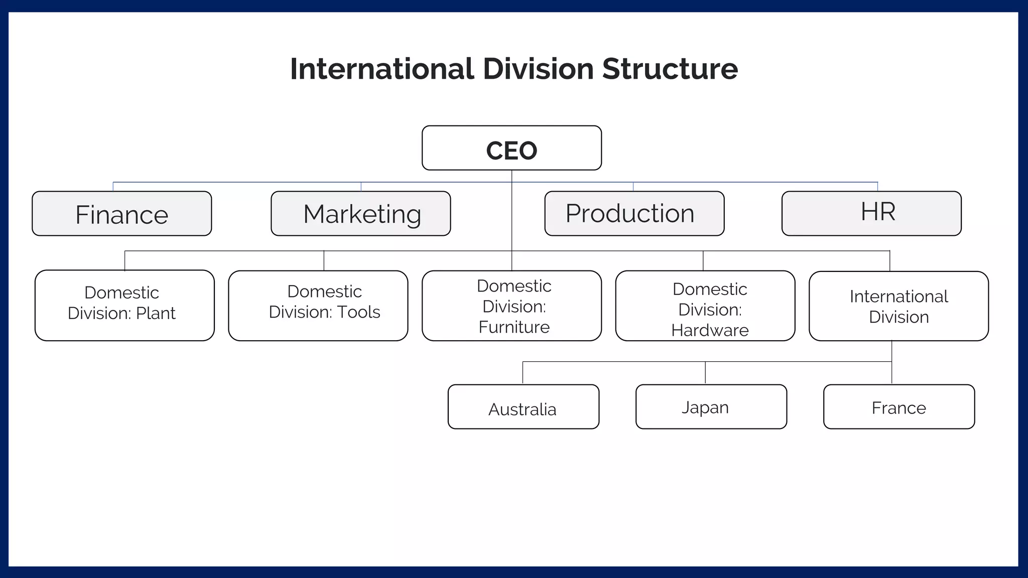Organisational structure in MNCs | PDF
