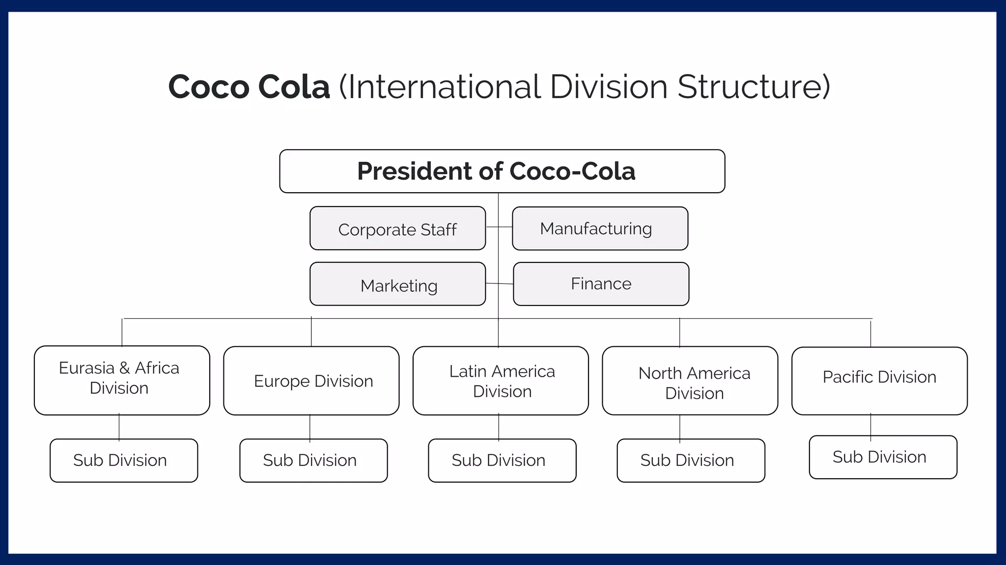 Organisational structure in MNCs | PDF