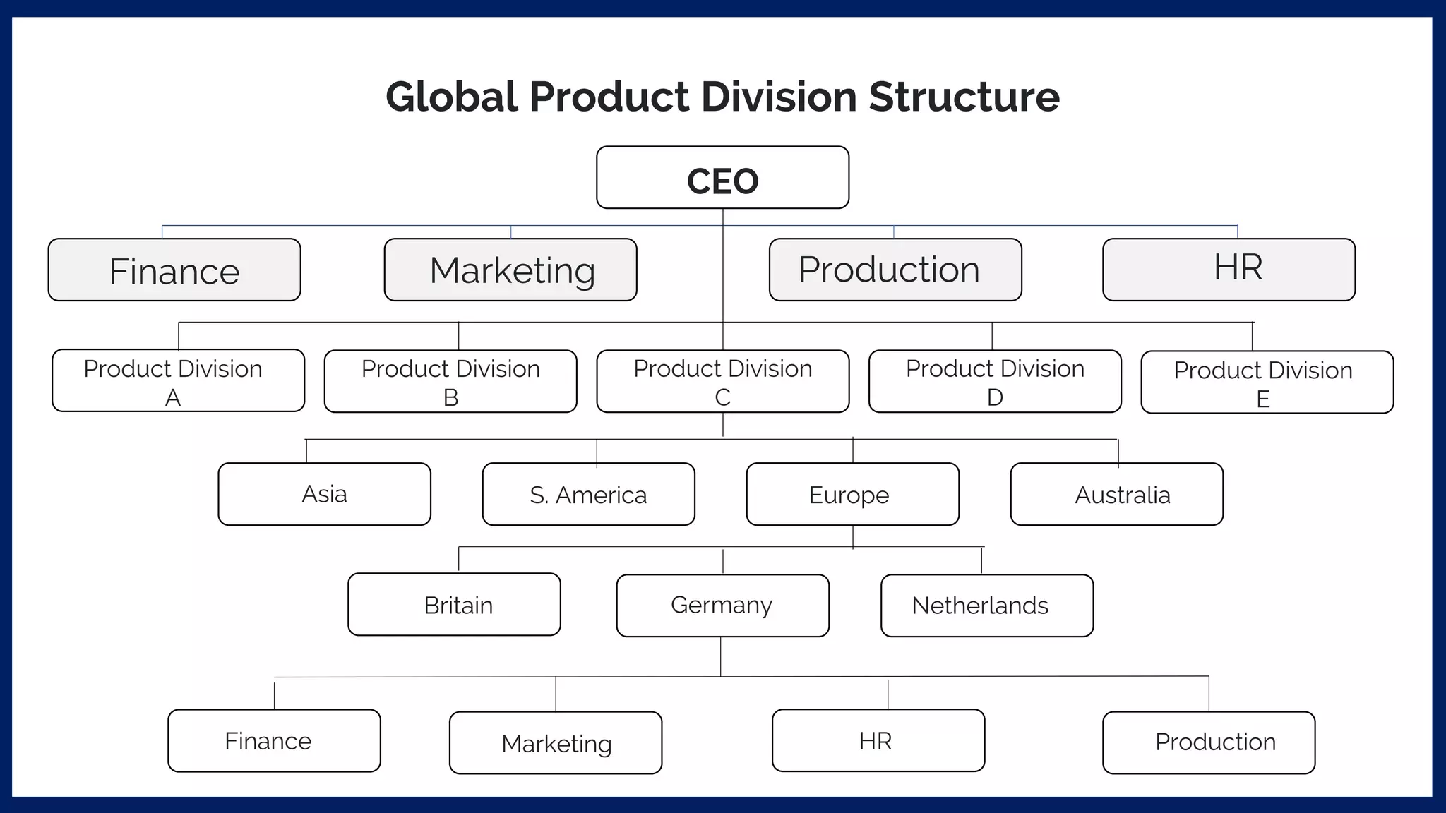 Organisational structure in MNCs | PDF