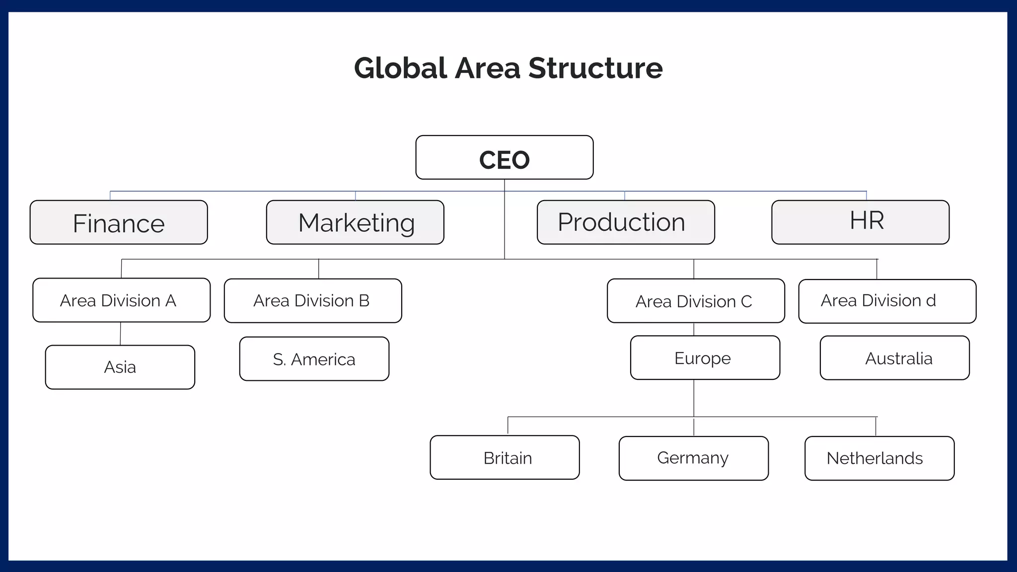 Organisational structure in MNCs | PDF