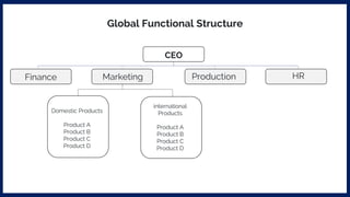 Organisational structure in MNCs | PDF