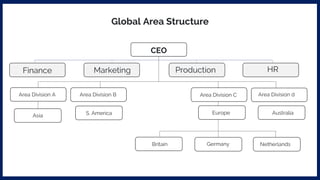 Organisational structure in MNCs | PPT