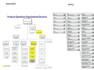 Types of organizational Structure | PPT