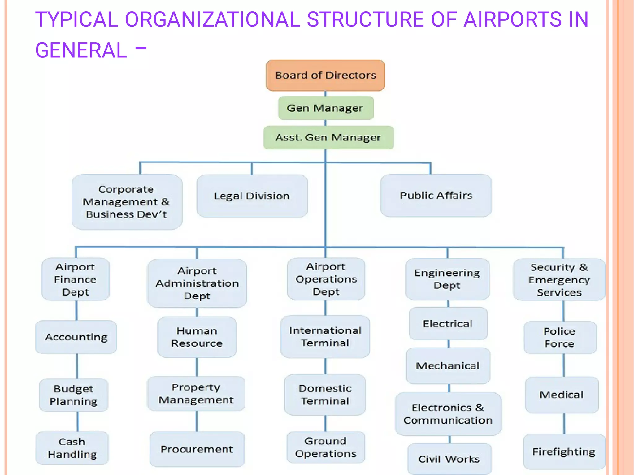 Organisational structure of airline industry | PDF