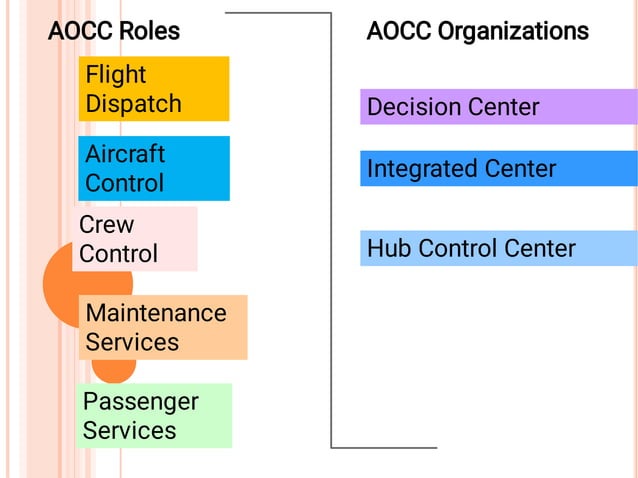 Organisational structure of airline industry | PDF | Air Travel | Travel Type
