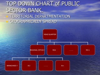 Organisational structure of financial sector | PPT