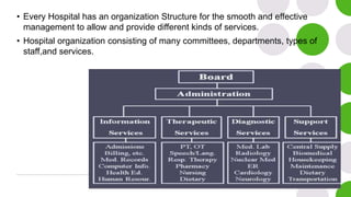 organisational structure of hospital.pptx | Physical Therapy | Wellness