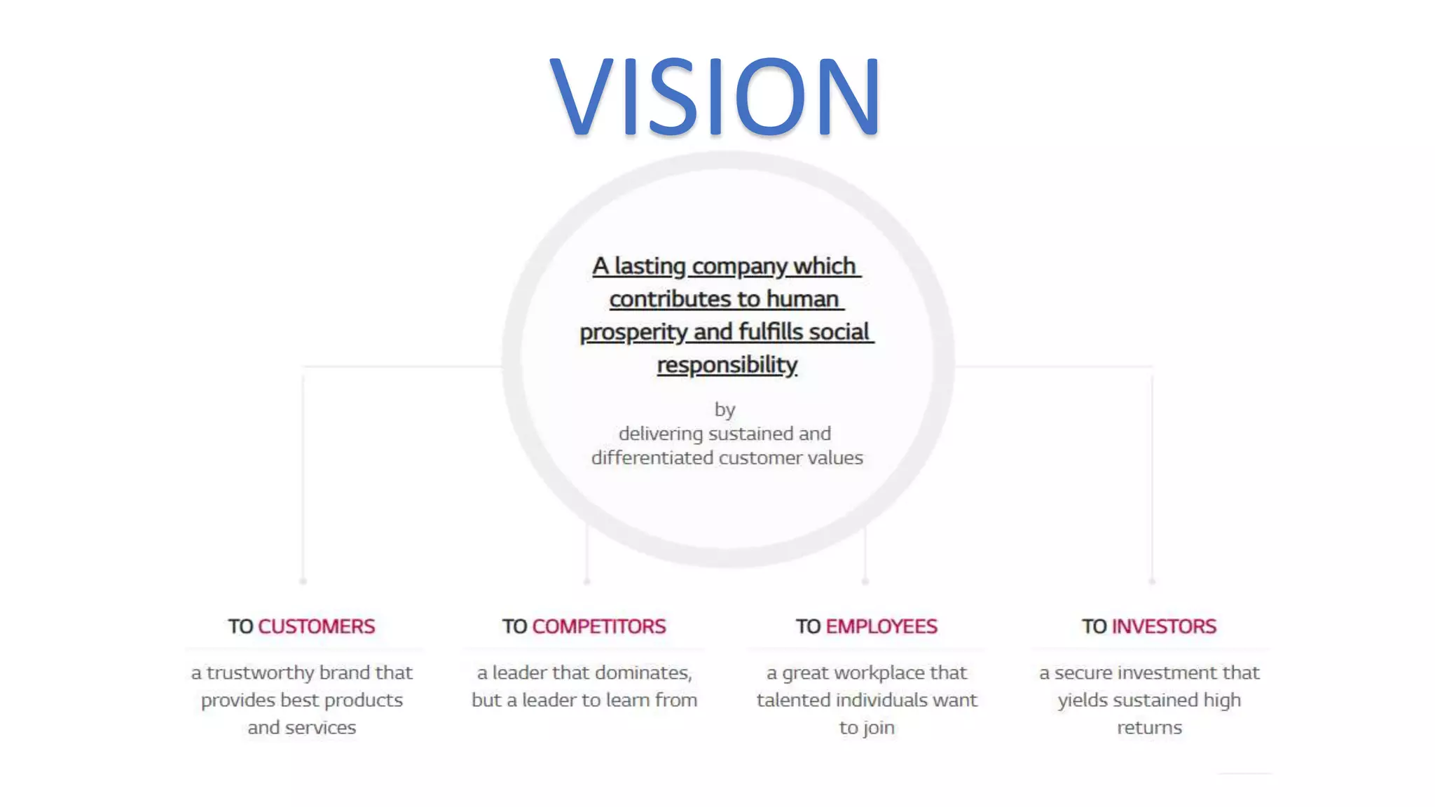 Organisational structure of lg | PPTX