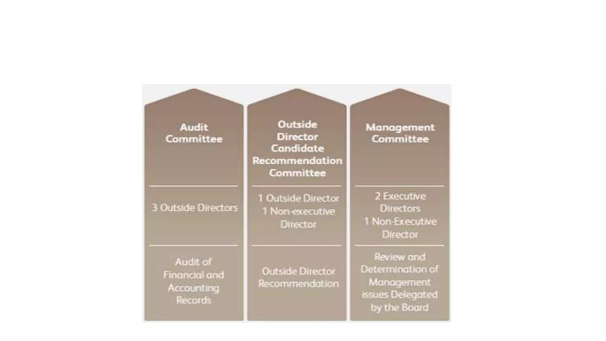 Organisational structure of lg | PPTX